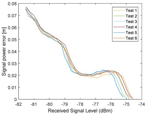 Decawave Uwb Clock Drift Correction And Power Self Calibration