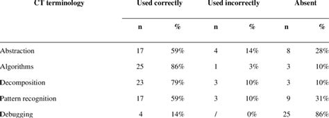 Usage Of The Ct Terminology In Teachers Final Reports N 29 Download Scientific Diagram