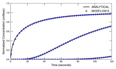 33 Moc3d Problem 1 — Modflow 6 Examples Documentation
