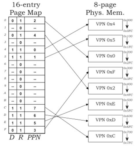 Virtual Memory Part 2 Everyday Learnings