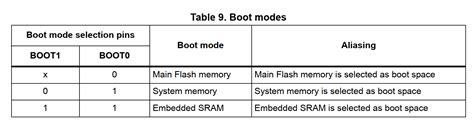 Question About The Cortex M3 Vector Table Placement Stack Overflow