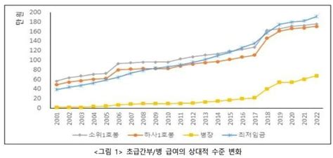 병 급여 인상 영향으로 軍간부 지원율↓… 초급간부 처우 개선 시급 뉴스1