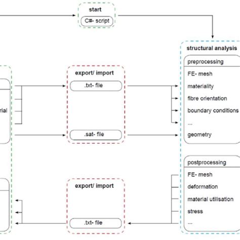 Coupling Interface Between Rhinograsshopper And Ansys Download