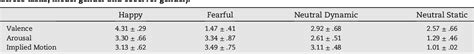 Table 1 From Task Related Modulation Of Motor Response To Emotional Bodies A Tms Motor Evoked