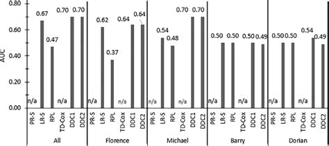 Comparison Of AUC Values Across Models Download Scientific Diagram