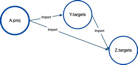 Constructive Nonconformist — Msbuild About Import Guards