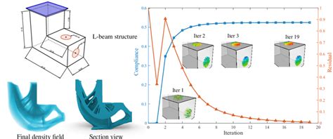 The Input Is An L Beam Model Voxelized By 431 × 200 × 370 Elements The