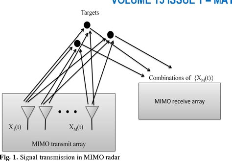 Figure 1 From High Resolution Doa Estimation In Mimo Radar Using Principal Weight Vector For