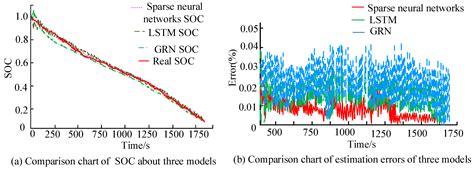 Li Ion Battery State Of Charge Prediction For Electric Vehicles Based On Improved Regularized