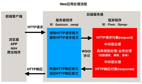 Django5 2024全栈开发指南（一）：框架简介、环境搭建与项目结构 Csdn博客