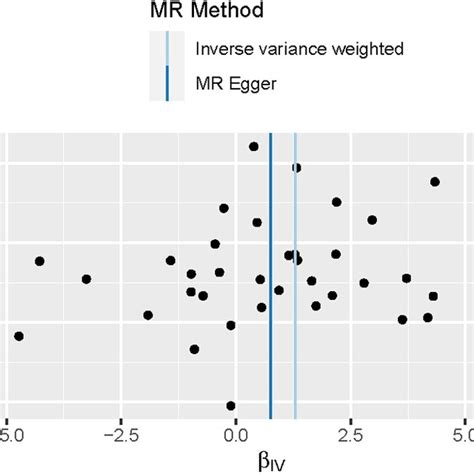 Funnel Plot Of The Mendelian Randomization Analysis For Coronary Download Scientific Diagram