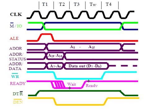 6 Time Diagram Of Write Cycle Download Scientific Diagram