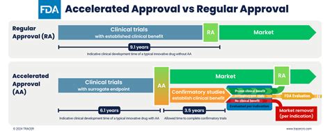 Fda Accelerated Approval Program Tracer Cro