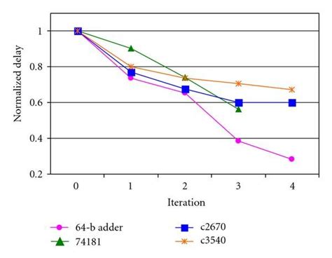 delay convergence using point optimization flow download scientific diagram