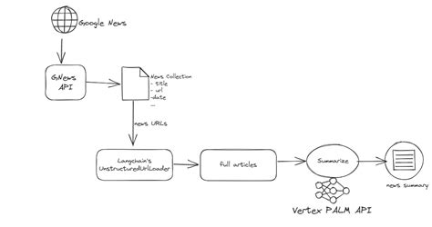 Text To Sql With Gemini And Bigquery Using Llamaindex To Simplify