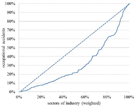 Lorentz Curve Of Occupational Accidents Download Scientific Diagram Lorentz Curve Of Occupational Accidents Download Scientific Diagram