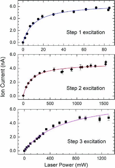 Saturation Curves Of The First Second And Third Excitations Via E Download Scientific