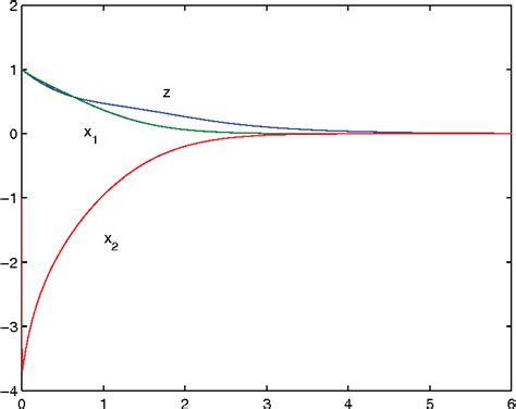 Figure 1 From A Time Varying Feedback Approach For Triangular Systems With Nonlinear