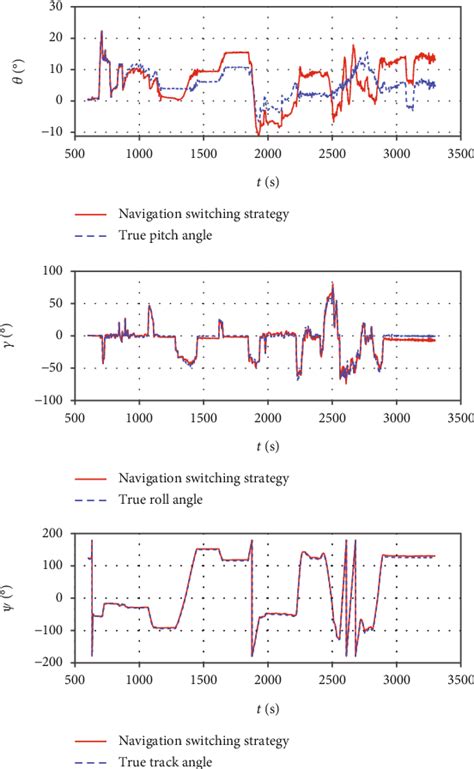 Figure 2 From Navigation Switching Strategy Based Sinsgpsadsdvl Fault Tolerant Integrated