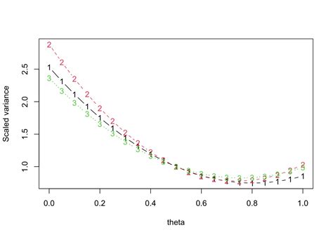 choosing frame weights in dual frame surveys biased and inefficient
