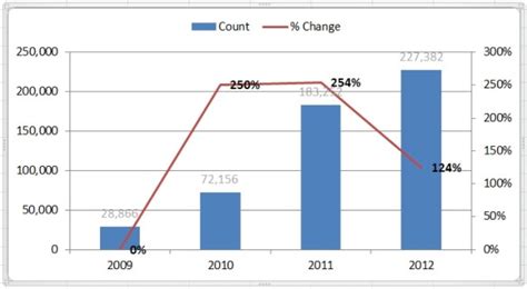 How To Add Percentage Sign In Excel Chart If They Are Entered