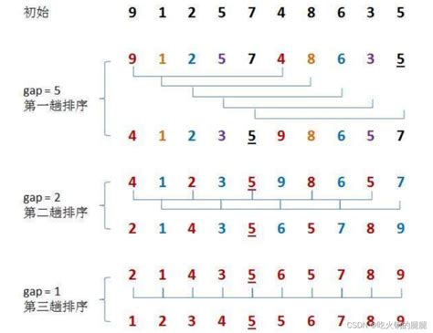 数据结构——六大排序 （插入，选择，希尔，冒泡，堆，快速排序） 快速排序 插入排序 堆排序 csdn博客