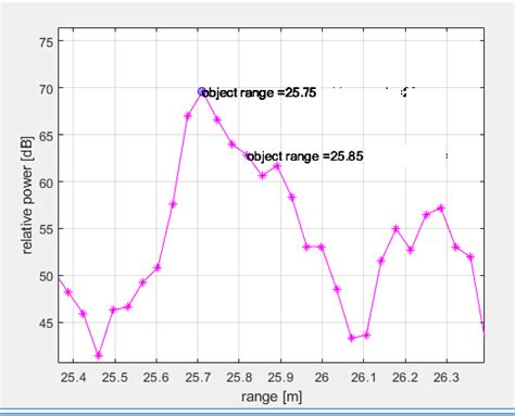 Iwr1443boost Object Euclidean Range Sqrtxxyyzz Not Equal To Range Profile Range