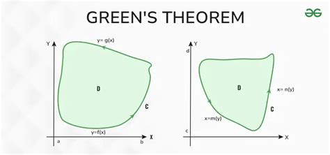 Greens Theorem Geeksforgeeks