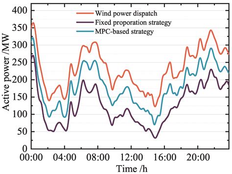 Energies Free Full Text Active Power Cooperative Control For Wind