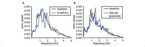 Modulation Of The Population Output A Power Spectra Of The