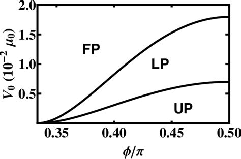Figure 1 From Vortex Lattice Pinning In Two Component Bose Einstein Condensates Semantic Scholar