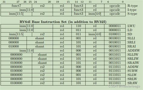 risc v指令集手册（非特权架构） rv32 64g指令集列表 csdn博客