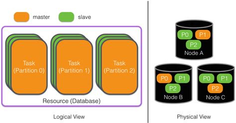 Ad Hoc Task Management With Apache Helix Linkedin Engineering