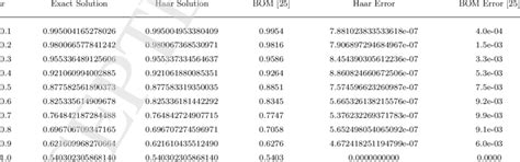 Comparison Of Haar Wavelet Bernstein Operational Matrix Solution With Download Scientific