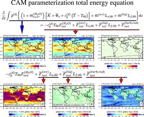 One Year Average Of Vertically Integrated Terms In The Cam Download Scientific Diagram