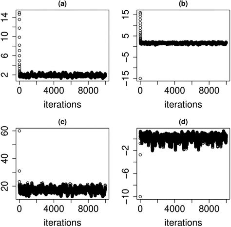 Output Of A δ B γ C λ And D ξ From Gibbs Sampler For The Download Scientific Diagram