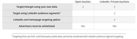 Linkedin Enables Programmatic Ad Buying By Saul Medeiros Medium