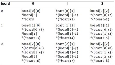 Multidimensional Arrays And Pointers In C Programming Embedded For All