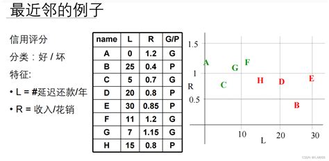 【机器学习】深入探讨基于实例的学习及k 最近邻算法最近邻学习 Csdn博客