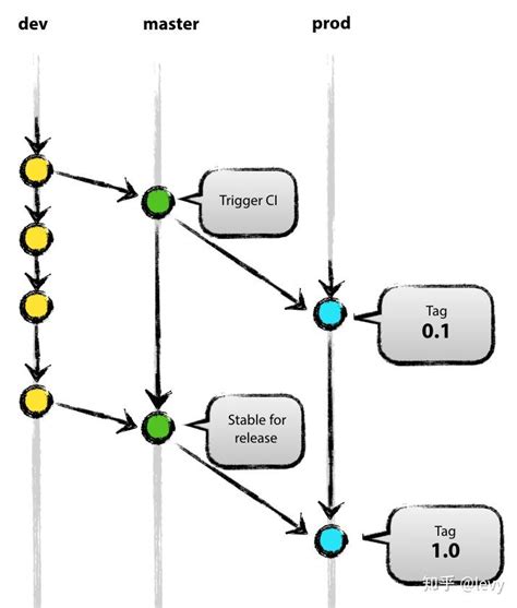 我们的git工作流 知乎