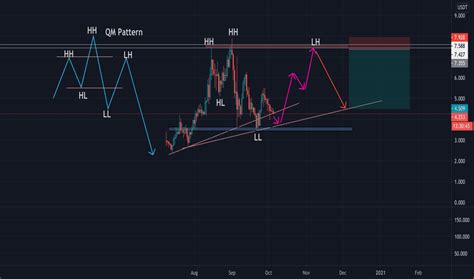 Qm — Tradingview
