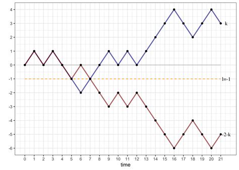 Chapter 4 More About Random Walks Lecture Notes For Introduction To Stochastic Processes