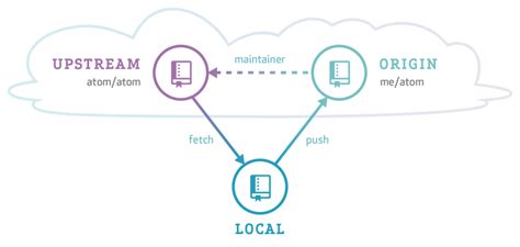 Keep Your Fork In Sync Understanding Git Remote Upstream DEV Community