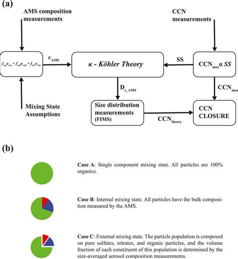 data flow chart for cloud condensation nuclei ccn closure analysis