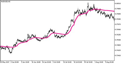 indicators emavfs htf indices articles library comments mql5