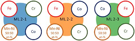 Schematic Of The Permutated Target Arrangements For The Combinatorial Download Scientific