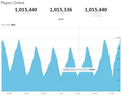 New Record For Concurrent Player Count First Time Over 1 Million R