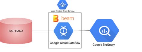 Using Apache Beam And Cloud Dataflow To Integrate Sap Hana And Bigquery