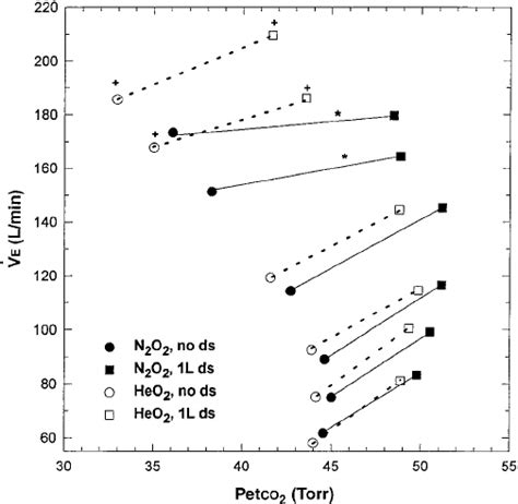 Relationship Between Breathing Frequency A And Tidal Volume V T Download Scientific