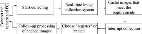 Iris Image Real Time Acquisition Structure Download Scientific Diagram